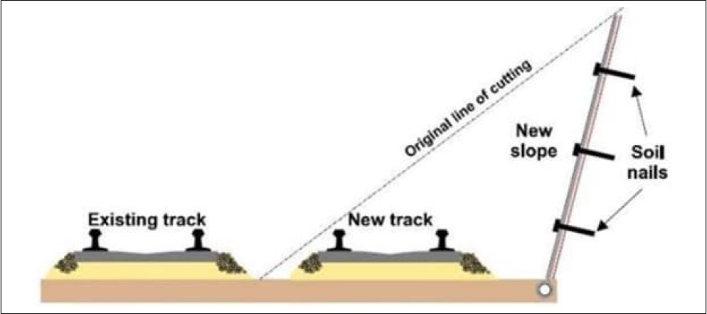 Civil Engineering: SOIL NAILING