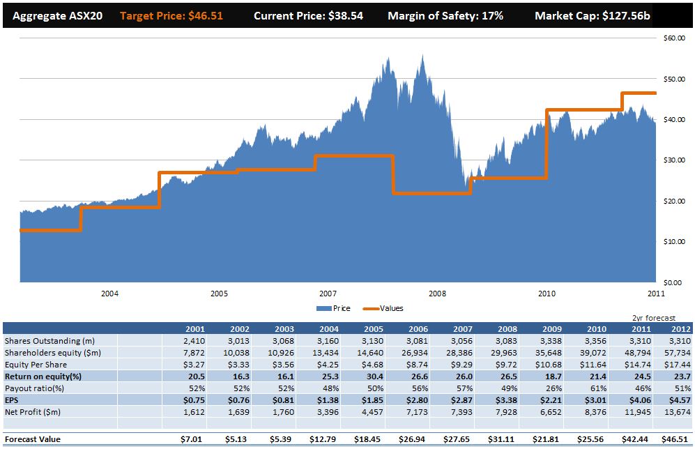 Macro Value Investment: What do the Aussie markets look like? ASX20 ...