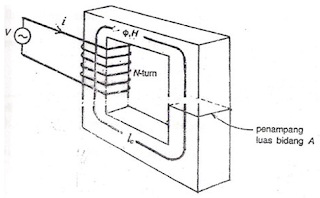 Ilmu Listrik (Electrical Science): Medan Magnet dan Medan Listrik ...