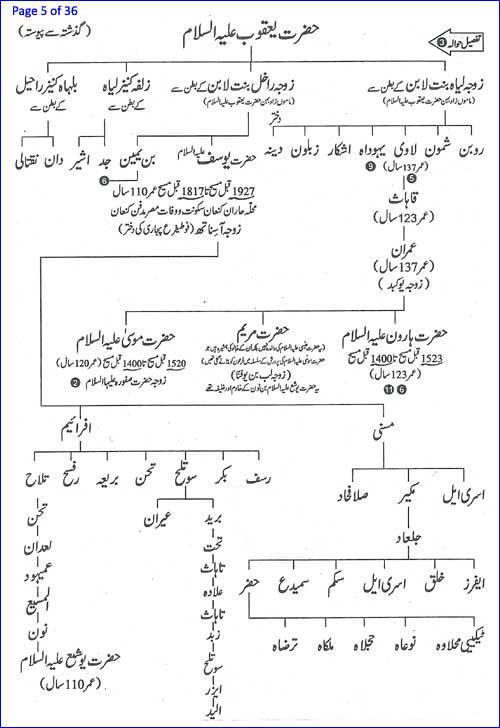 The Islamic view: Shajra e Nasab of Rasool Allah Hazrat Muhammad ...