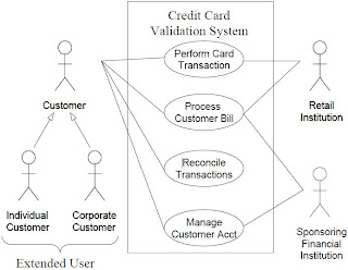 Lets Learn: Relationship among Use Cases