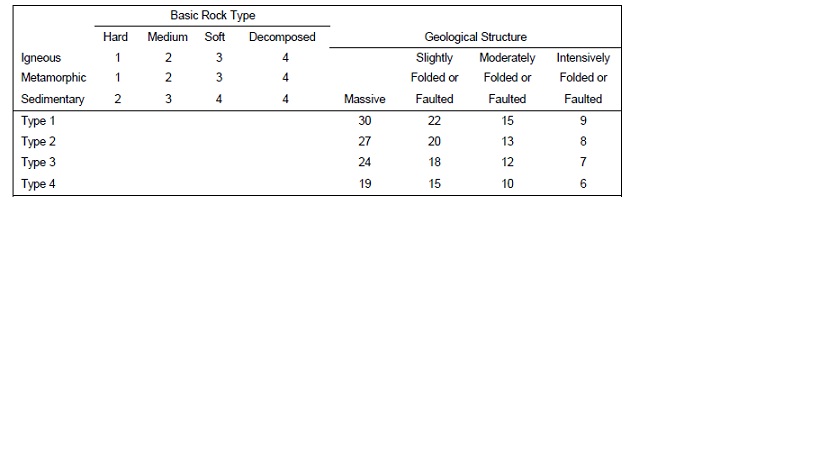 Geology: Development of Rock mass classification systems(Part-2)