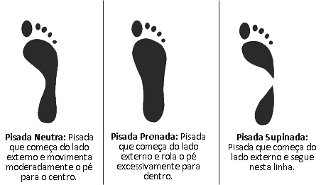 Body Expression: Qual é o seu tipo de pisada? Você usa o tênis ideal ...