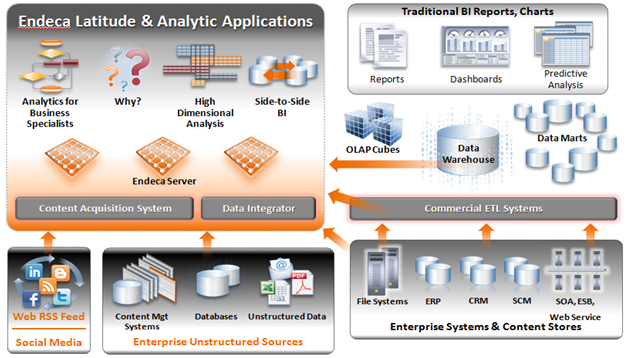 BI Direct: Oracle Endeca Information Discovery – A New Member in Oracle ...
