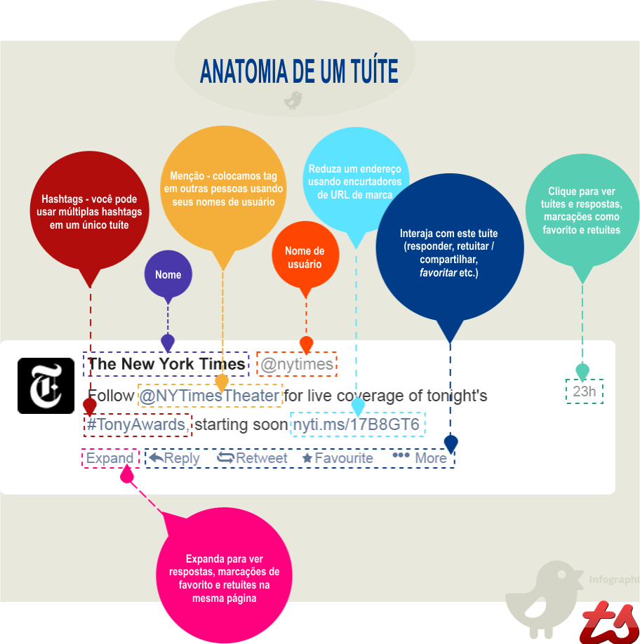 Vi na Nuvem: A Anatomia de um "Tuíte"