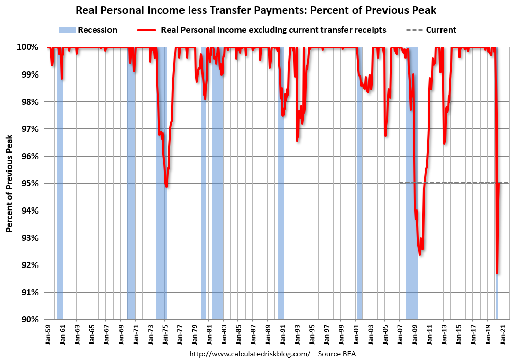 Calculated Risk: Recession Measures and NBER