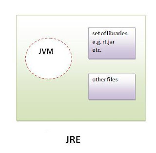 Explain about JDK , JVM in Java | LearnEassy