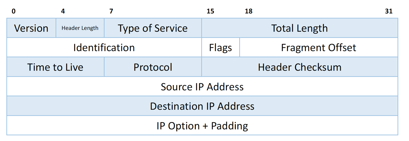 TU的雜七雜八筆記本: libpcap - Dump IP packet(10)