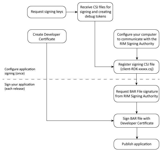 Technoracle Advanced Systems: BlackBerry Tablet Development with Flash ...