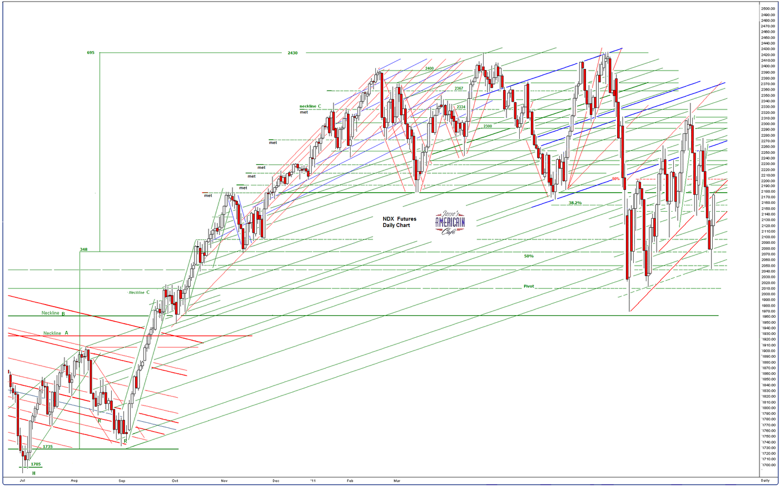 Jesse's Café Américain: SP 500 and NDX Futures Daily Charts - Headlines ...