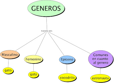 EL BLOG DE 6º C: CLASES DE GÉNEROS
