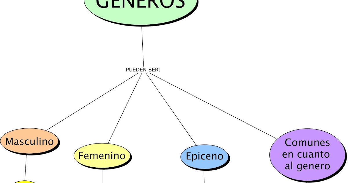 EL BLOG DE 6º C: CLASES DE GÉNEROS