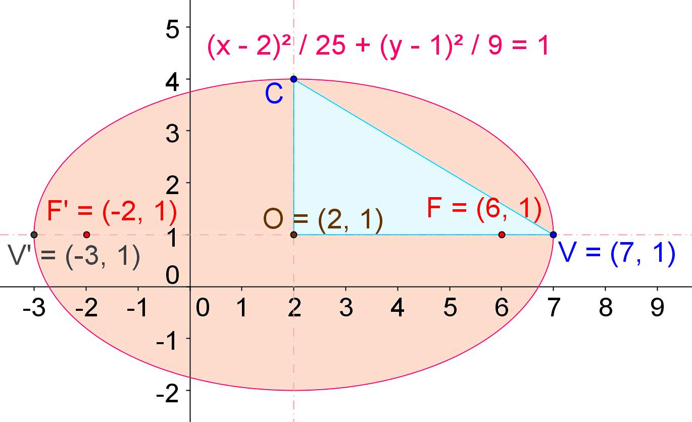 Geometría analítica y álgebra: Elipse