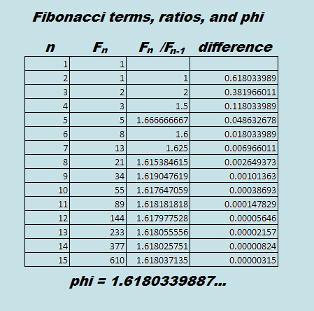 (x, why?): A Little Bit of Fibonacci ...