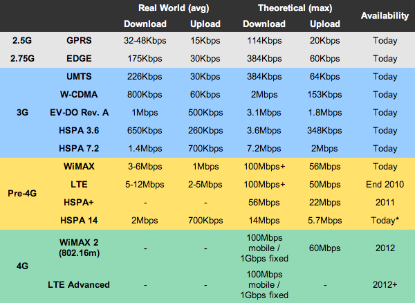 Perbandingan Kecepatan Jaringan 2G, 3G dan 4G LTE - GUNTORO.WEB.ID