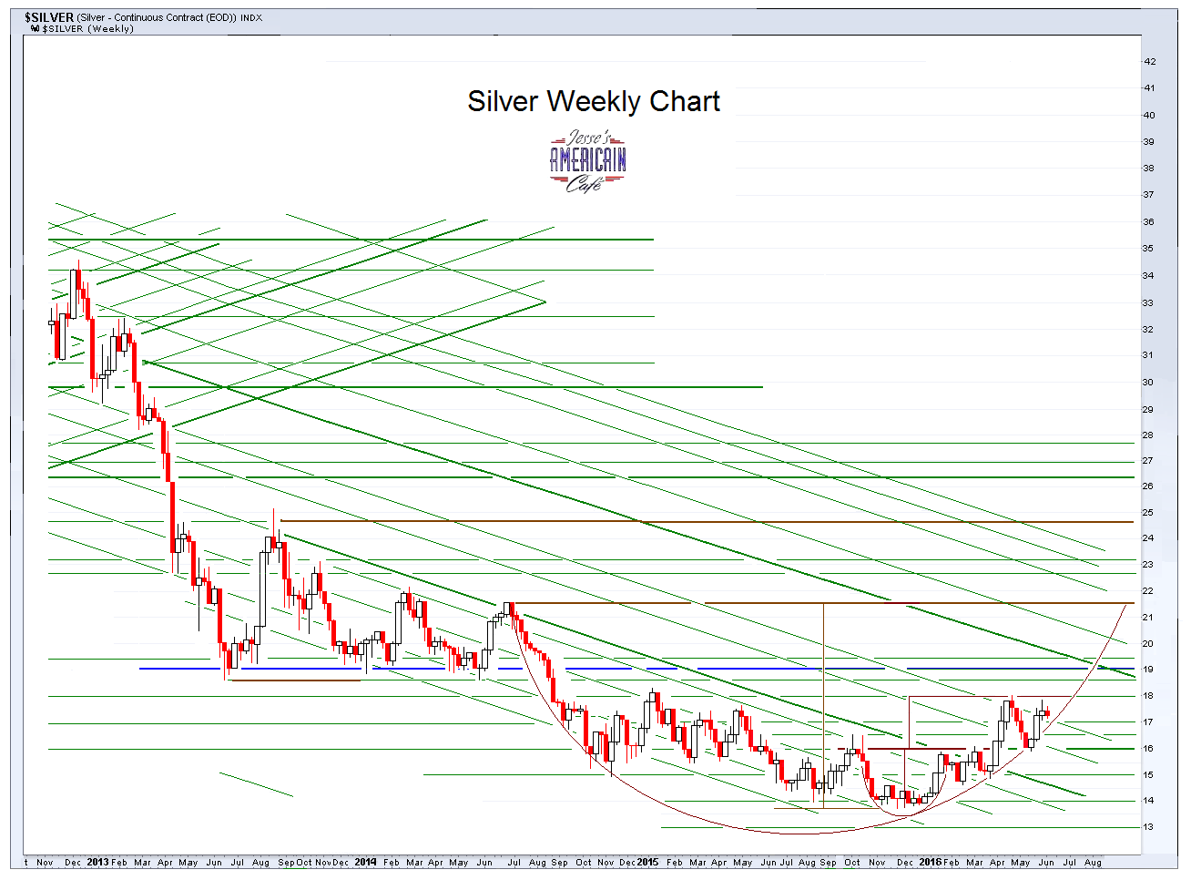 Jesse's Café Américain: Gold Daily and Silver Weekly Charts - Anything Goes