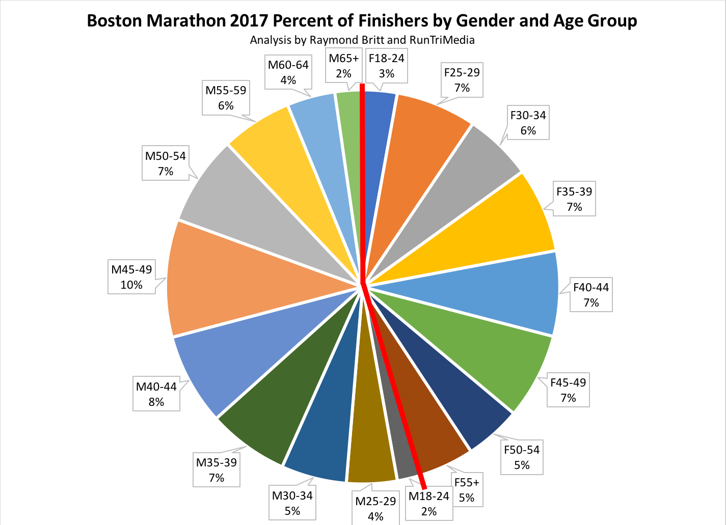RunTri: Boston Marathon: Results Analysis, Multi-Year Statistics, Avg ...