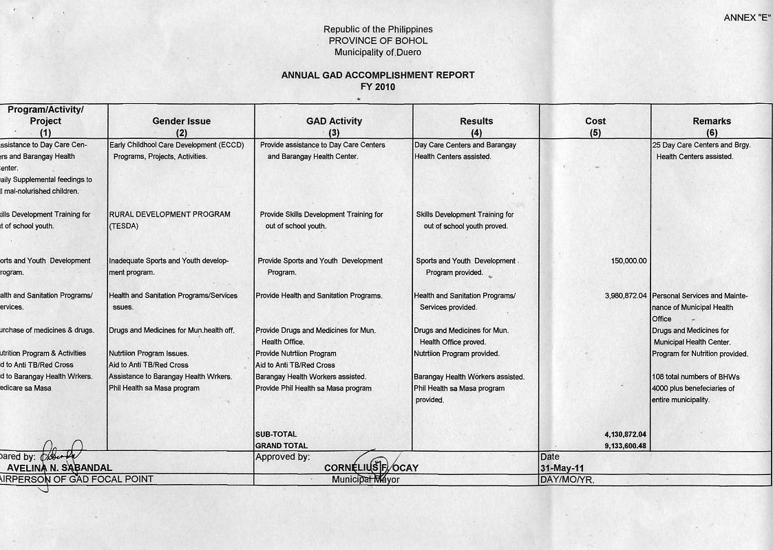 The Municipality of Duero, Bohol: * Annual Gender and Development Fund ...
