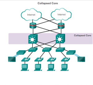 One Good Boy: Hierarchi Jaringan dan Cisco Enterprise Architecture Model