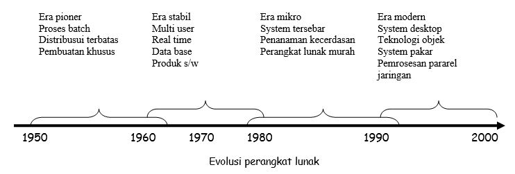 Evolusi Perangkat Lunak - PVNXII