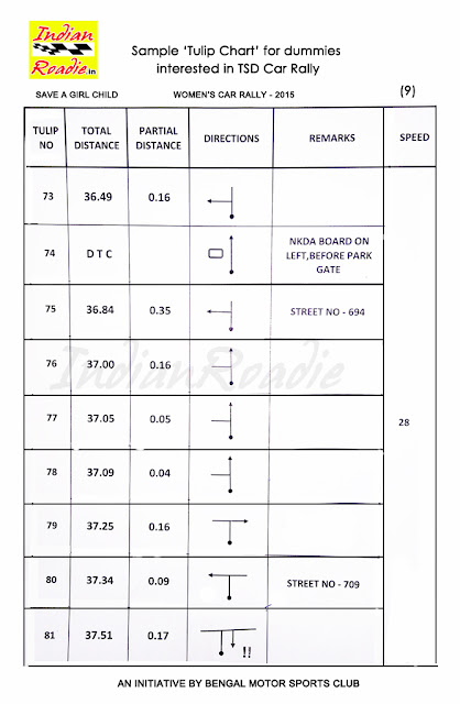 Indian Roadie: Sample ‘Tulip Chart’ for dummies interested in TSD Car ...