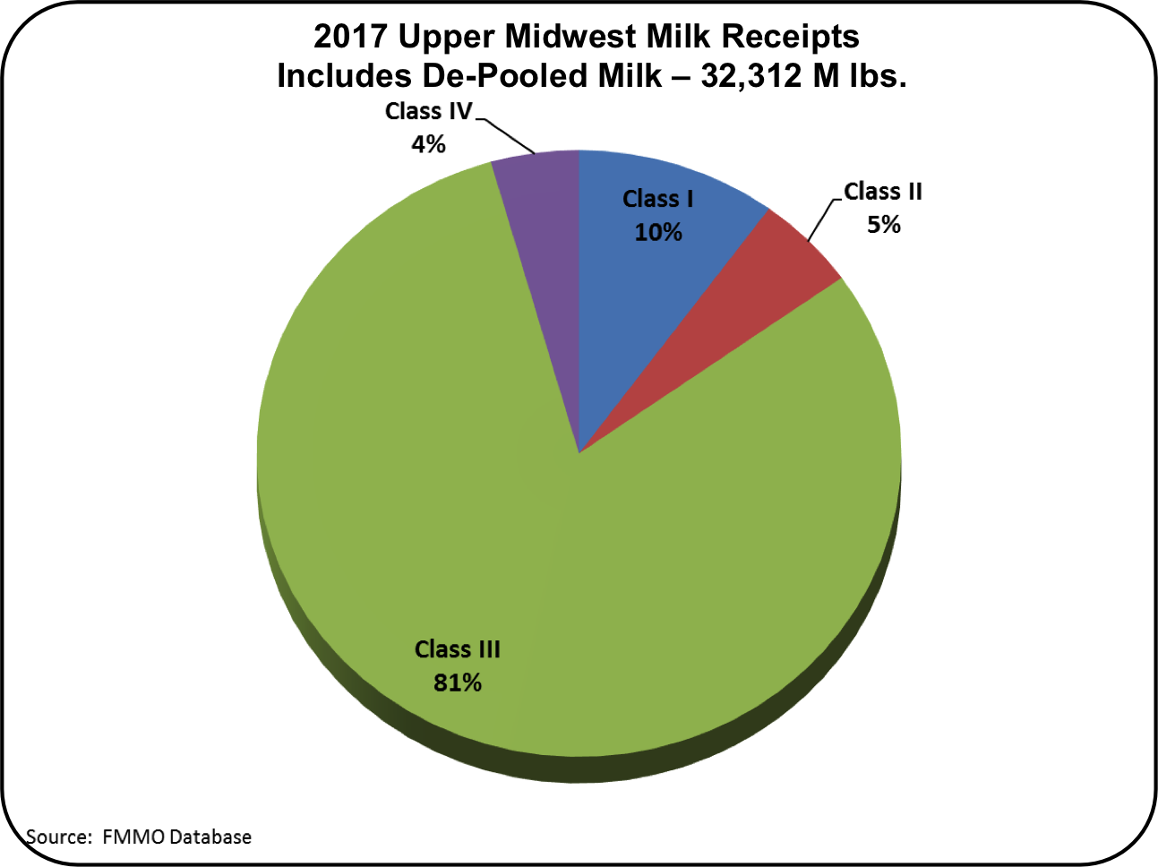 MilkPrice: Pooling and De-Pooling in the California FMMO