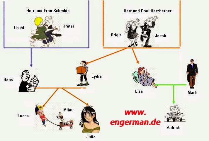 German Vocabulary - Family « L E A R N G E R M A N