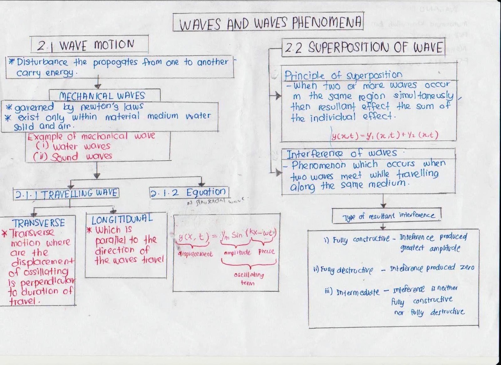 Duniaku: Mind map for Wave and wave phenomena