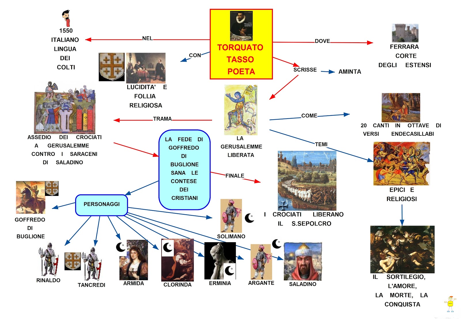 Mappa Concettuale Torquato Tasso