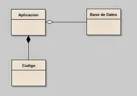 la composición en Java | Programación java