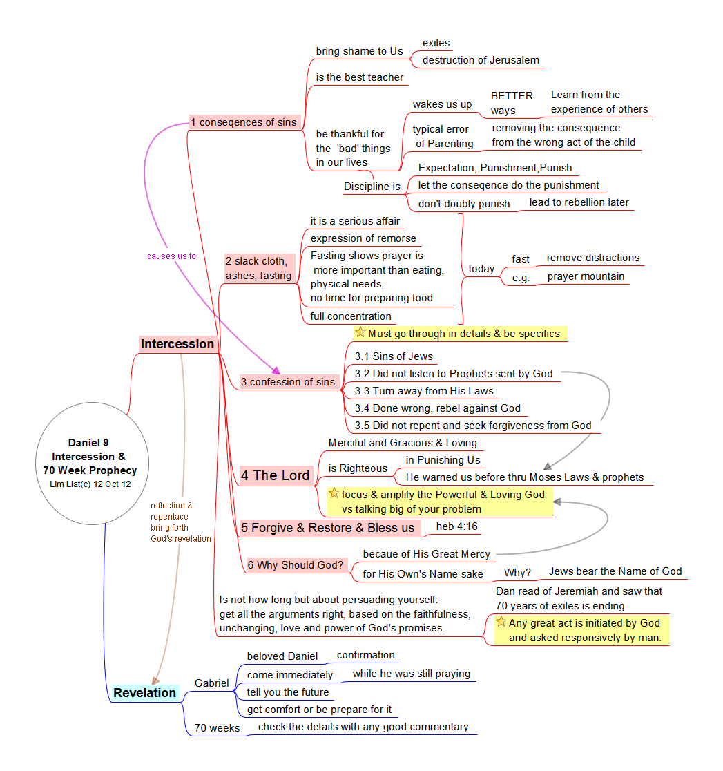FBSG Friday Bible Study Group: Bible Study Daniel Chapter 9 ...