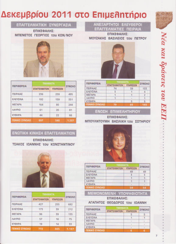 ΤΣΙΡΙΓΟ FM: ΕΠΑΓΓΕΛΜΑΤΙΚΟ ΕΠΙΜΕΛΗΤΗΡΙΟ ΠΕΙΡΑΙΑ - ΑΠΟΤΕΛΕΣΜΑΤΑ ΕΚΛΟΓΩΝ ...