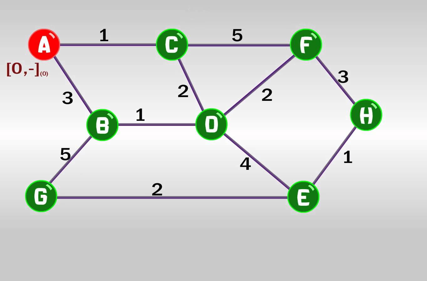 Investigación de Operaciones: Problemas de la ruta más corta