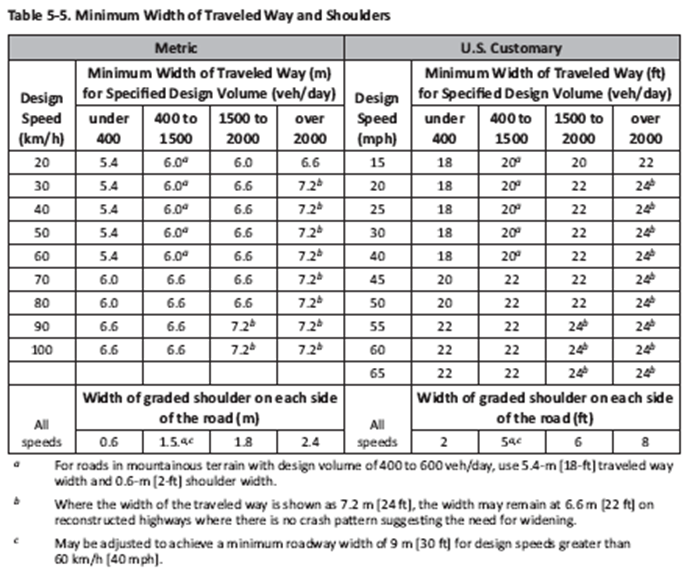 @hernanharteaga: Tables and considerations of " A Policy on Geometric ...