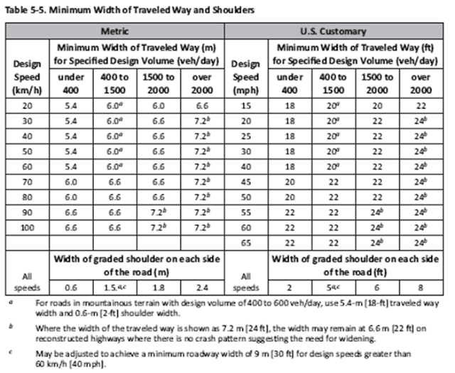 @hernanharteaga: Tables and considerations of " A Policy on Geometric ...