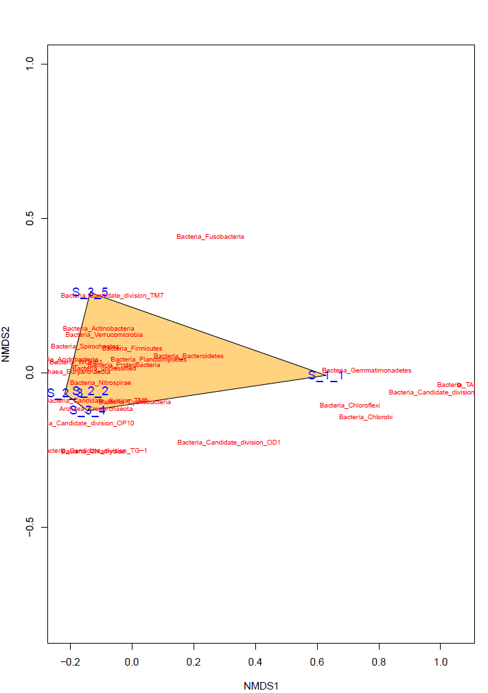 NMDS (Non-metric multidimensional scaling)