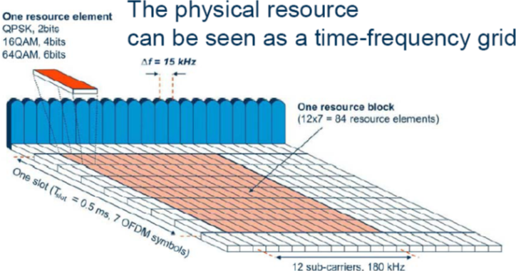 Teknologi 4G LTE: Resource Block