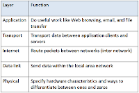cis275 Topics: TCP/IP from 10,000 feet