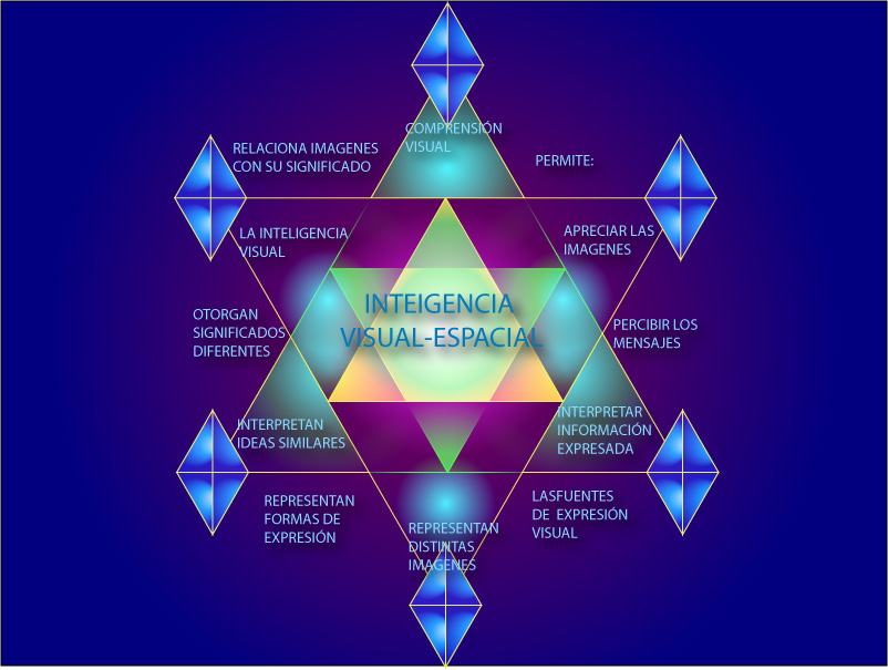 Momento da Mente: Inteligência Espacial