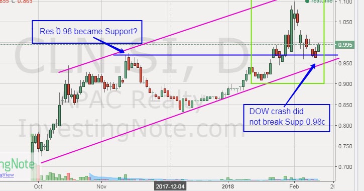 Value & Growth Investing .. Stocks to Watch: APAC Realty