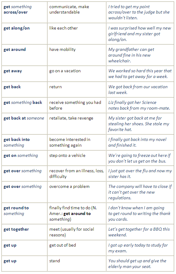 Click on: USES OF "GET"