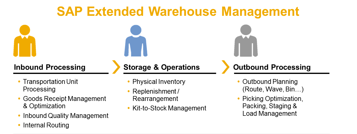 What is SAP EWM- SAP Extended Warehouse Management