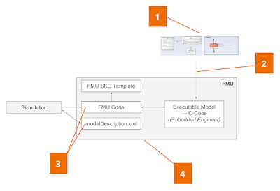 Model Engineering @ Business Informatics Group: 2016