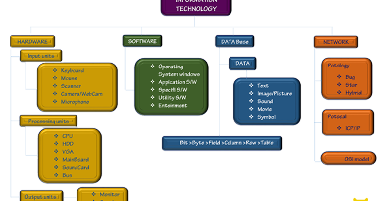 ICT (Information and Communication Technology): What does IT mean?