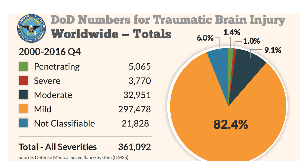 Xiaolong Alcocer L.Ac. : Traumatic Brain Injury (TBI) in the Military ...