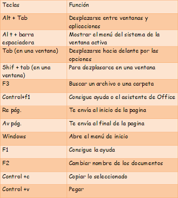 Informática I: COMBINACIONES DE TECLAS