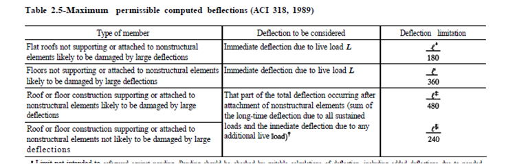 Engineer's Standpoint: Deflection Control as per American Concrete ...