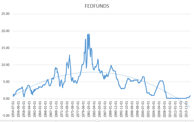 Effective Federal Funds Rate for 60+ Years (1954 to 2017) | Free By 50