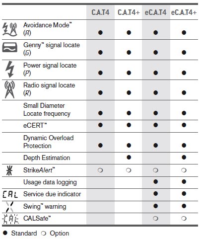 Survey Express Services: Radiodetection CAT4, eCAT4 and Genny4