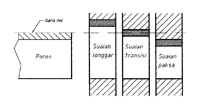 Jenis Jenis Suaian (Fits)